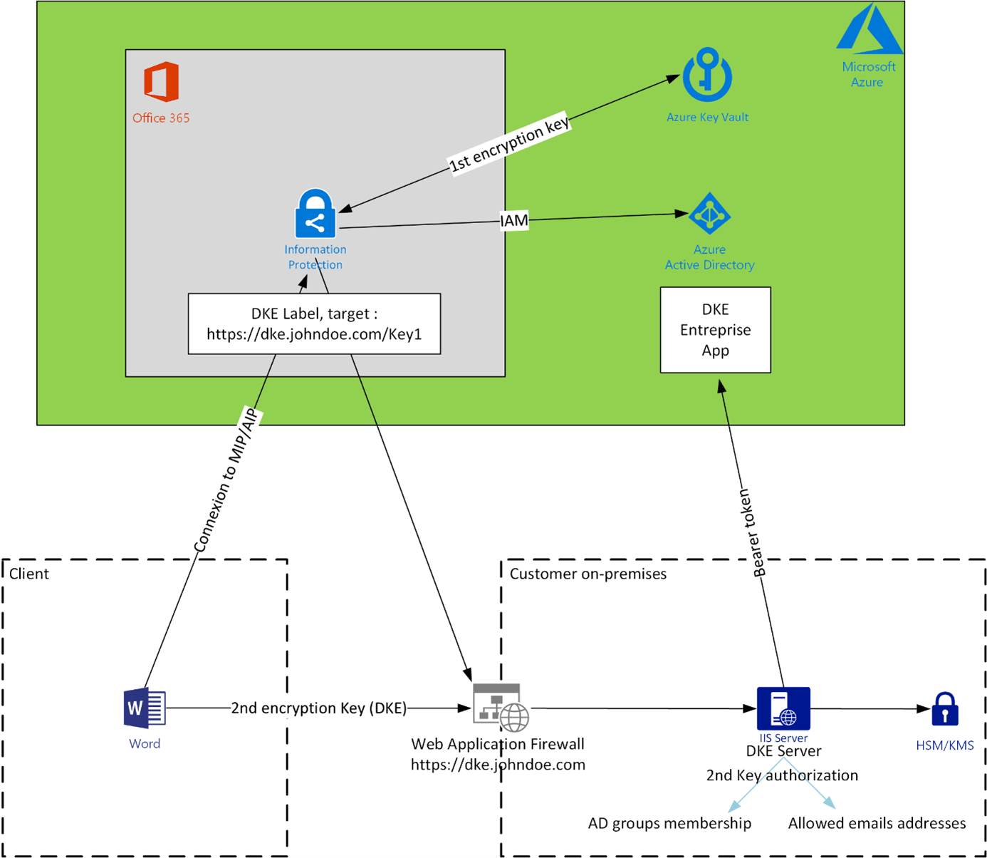 What is Double Key Encryption (DKE)? - KYOS