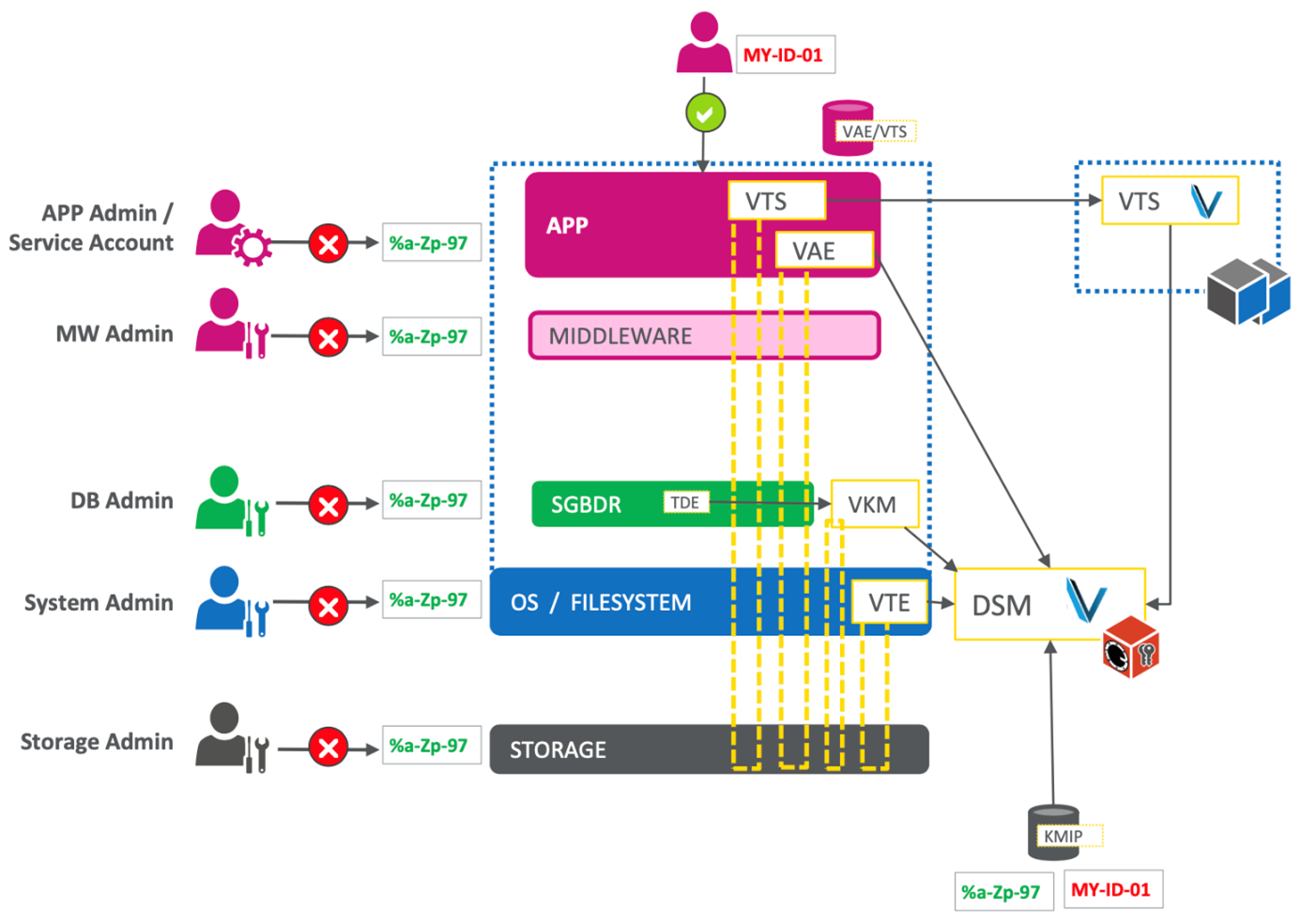 KYOS - Thales creates CDSP out of Vormetric and KeySecure