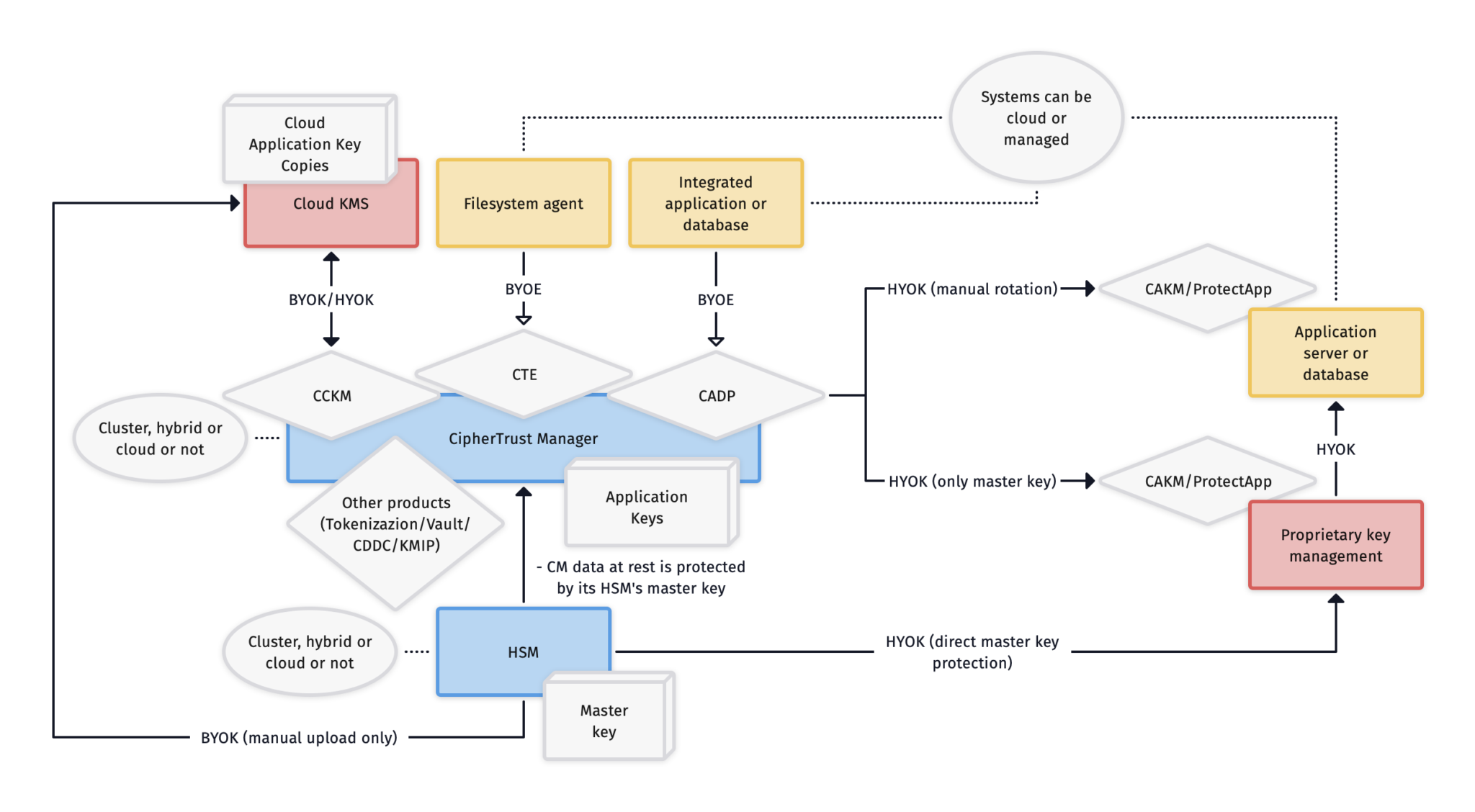 KYOS - Thales creates CDSP out of Vormetric and KeySecure